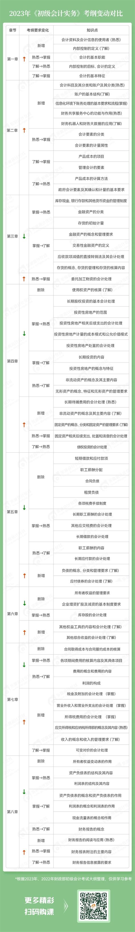 2023年初级会计考试大纲变化整理东奥会计在线