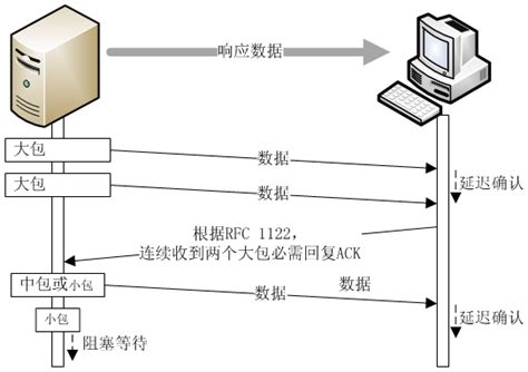 Nagle Algorithm Csdn博客