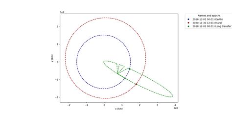 Strange Behaviour When Plotting Some Orbits · Issue 726 · Poliastropoliastro · Github