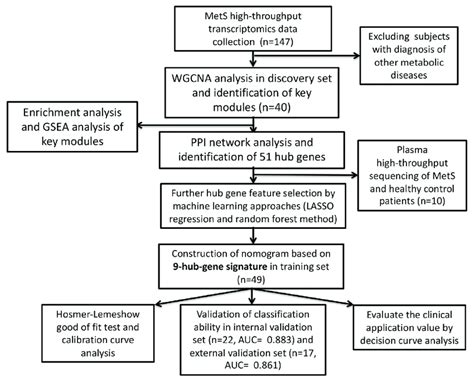 Flow Chart Of Data Processing And Analysis Download Scientific Diagram