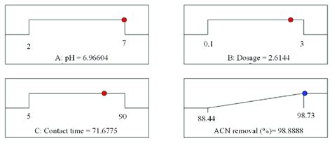 Optimization Solution Using The Rsm Download Scientific Diagram