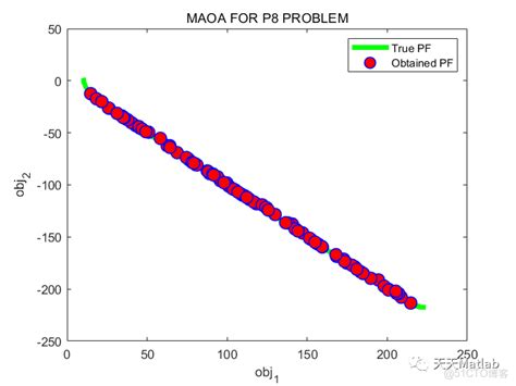【智能优化算法 算术算法】基于算术优化算法 Maoa求解多目标优化问题附matlab代码matlab仿真博客的技术博客51cto博客