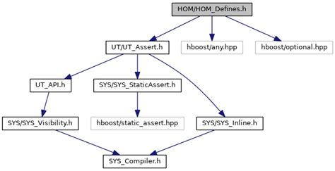 HDK HOM HOM Defines H File Reference