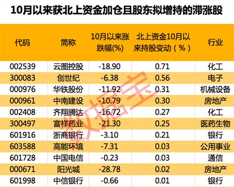 A股最新增持计划来了，11股滞涨还获北上资金加仓凤凰网财经凤凰网