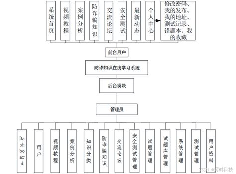 计算机毕业设计springboot防诈知识在线学习系统 基于spring Boot的反诈骗知识在线教育平台 Spring Boot驱动的防诈骗