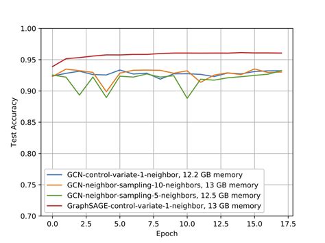 Nodeflow And Sampling — Dgl 043post2 Documentation