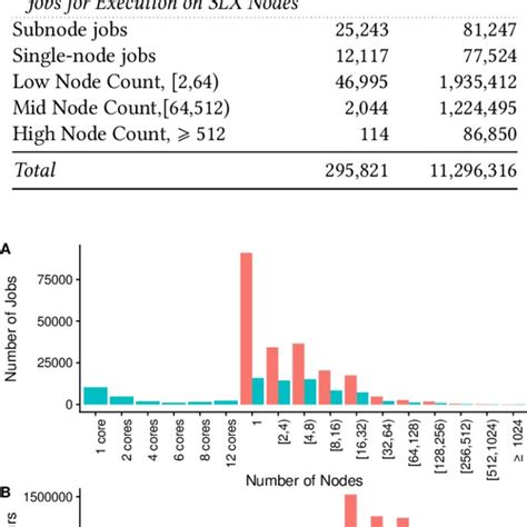 distribution of resulting workload over node count groups download