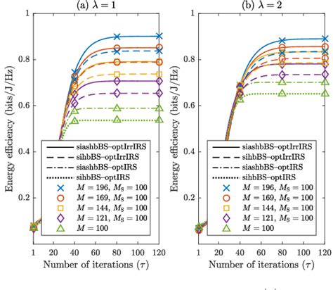 Figure 10 From Energy Efficient Hybrid Beamforming Design For Intelligent Reflecting Surface
