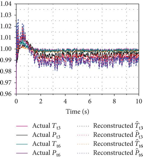 Measurements And Their Reconstructed Values Download Scientific Diagram