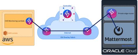 Zero Trust Webhook From Aws Lambda