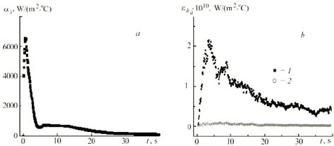 Results Of Numerical Reconstruction Of The Heat Transfer Coefficient α Download Scientific