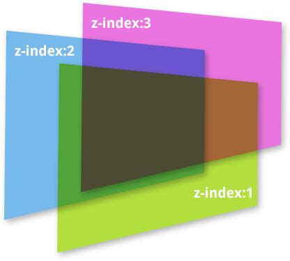 Comment fonctionne la propriété CSS z index Alsacreations