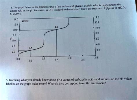 Glycine Titration Curve