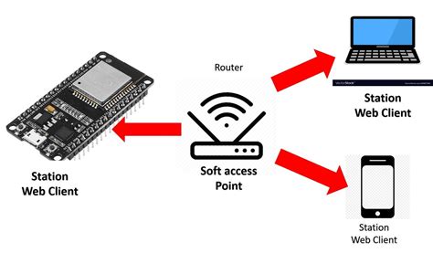 Esp32 Web Server In Arduino Ide Contol Gpios And Leds