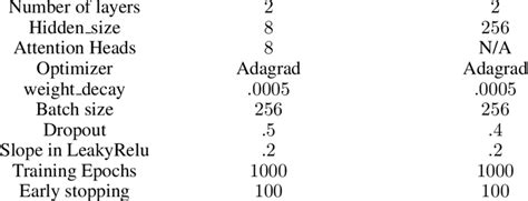 Default Hyperparameters Used In The Experiments Graph Attention Network