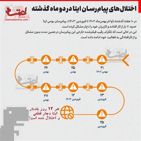 اختلال‌های پیام‌رسان ایتا در دو ماه گذشته اینفوگرافی