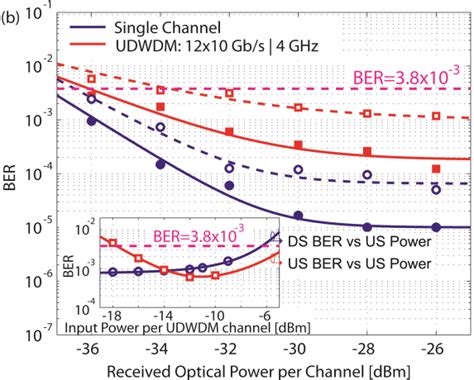 sensitivity of a ds b us signals solid lines filled markers b2b