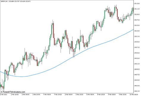 Triangular Ma Indicator For Mt4