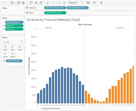 Tableau Subset Multiple Time Dependent Histograms Into Multiple Rows