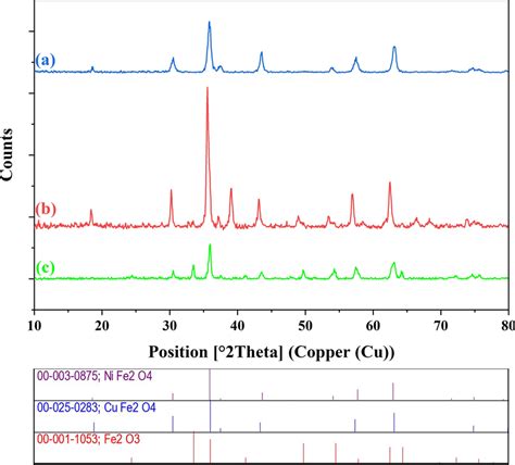Xrd Pattern Of A Nife2o4 Nps B Cufe2o4 Nps C Nicufe2o4 Nanocatalyst Download Scientific Diagram