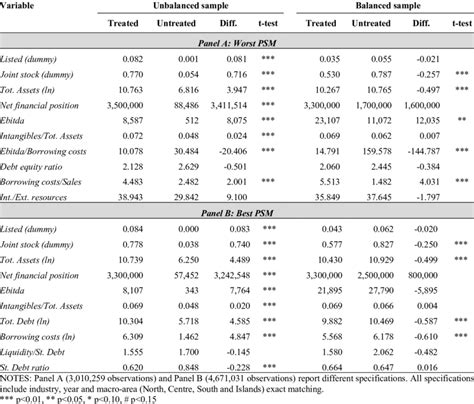 Differences Between Unbalanced And Balanced Samples Across The Highest
