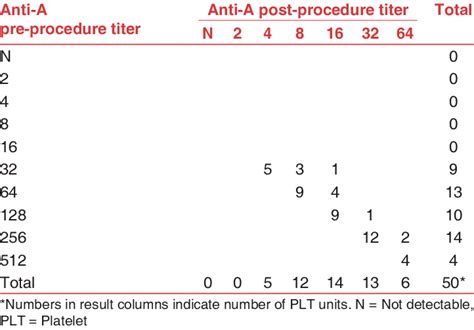 Extent Of Titer Reduction Anti A After Platelet Additive Solution Download Scientific Diagram