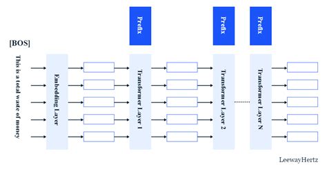 parameter efficient fine tuning peft методы lora prefix tuning