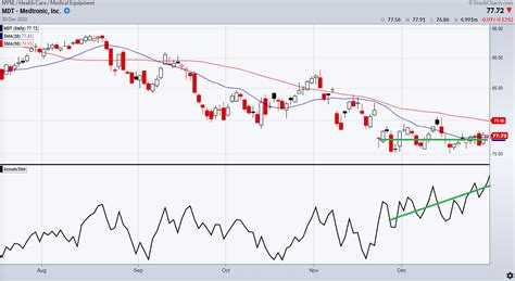 Accumulation Distribution Indicator How To Use The Ad Indicator
