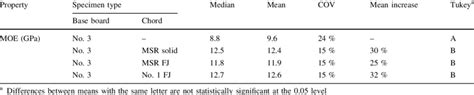 Summary Statistics For Modulus Of Elasticity Moe Download Table