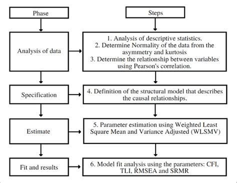 Procedural Flow For Designing An Sem Download Scientific Diagram