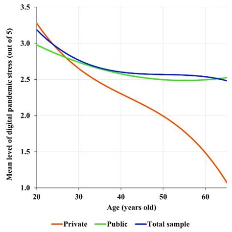 Representation Of The Regression Polynomials Of The Digital Pandemic Download Scientific