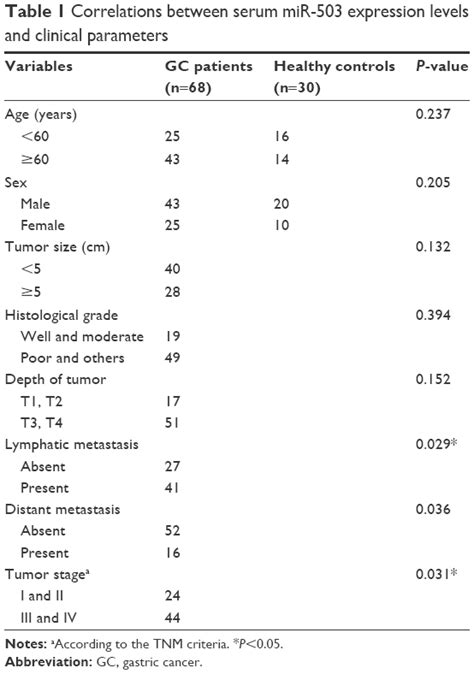 Decreased Mir 503 Expression In Gastric Cancer Is Inversely Correlated