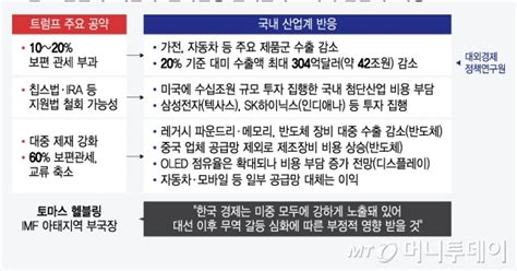 트럼프 귀환 보조금 숭텅 깎이나수십조 부은 韓 수출 대들보 긴장