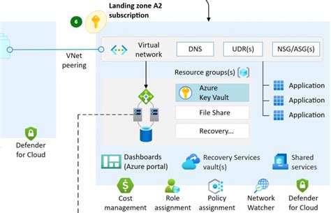 7 Steps For Successful Azure Migration