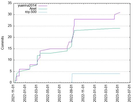 GitStats Medcursor Manager Vue