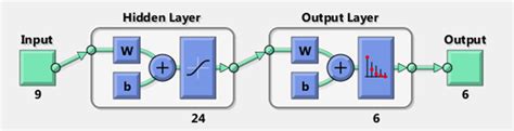 the proposed artificial neural network architecture download