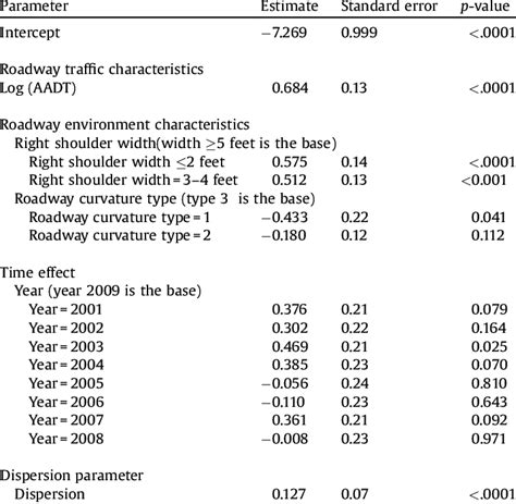 Negative Binomial Regression Model Results Download Table