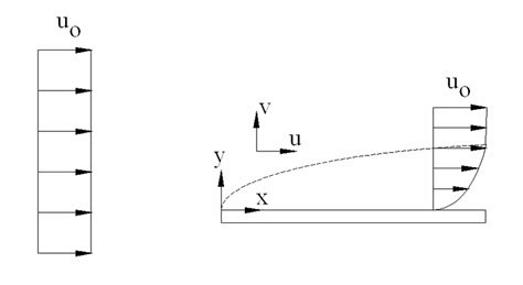 1 Boundary Layer Flow Over A Flat Plate The Flow Is Governed By The Download Scientific