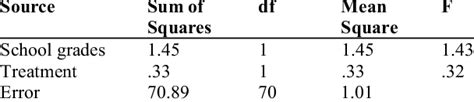 Univariate Analysis Of Covariance For The Evaluative Reading Download Scientific Diagram