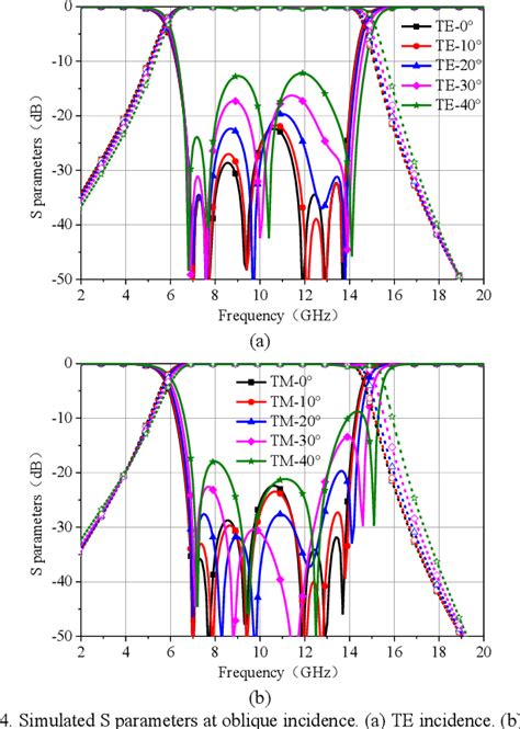 Figure 4 From A Wide Bandpass Fss With High Selectivity And Low