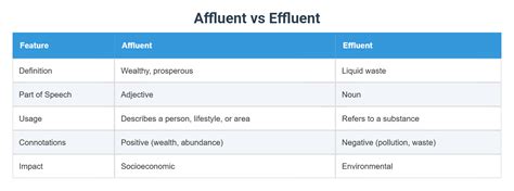 Affluent Vs Effluent