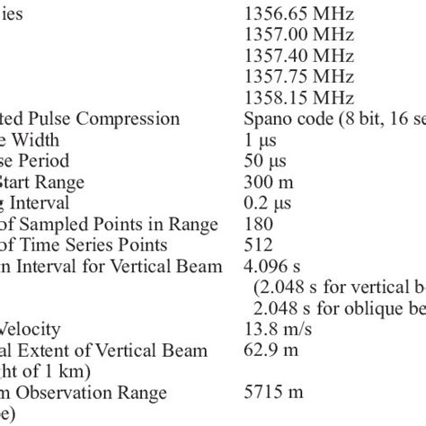 Boundary Layer Radar Specification Download Scientific Diagram