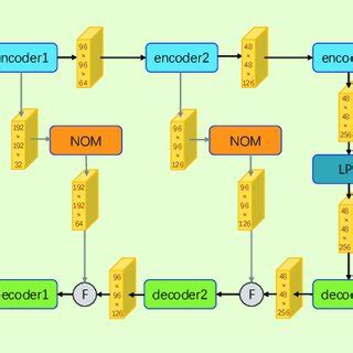 An Overview Of The Proposed LPE Unet It Takes An Encoder Decoder