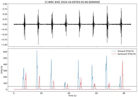 Figure S6 Example Data Glitch And Detection Method Waveform Is