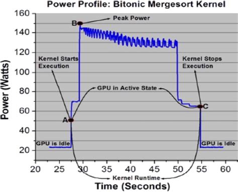 Full Power Profile Of GPU Idle State Active State For BM Download Scientific Diagram
