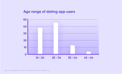 Dating App Development In Guide How To Create A Dating App Costs Features Purrweb