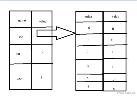 Rust 语言所有权rust 拼接字符串会丧失所有权吗 Csdn博客 Rust 语言所有权rust 拼接字符串会丧失所有权吗 Csdn博客