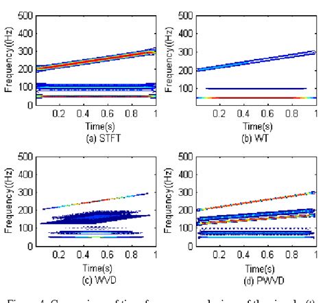 Figure 1 From Research And Comparison Of Time Frequency Techniques For Nonstationary Signals