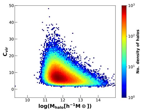 Distribution Of The Virial Mass 𝑀 ℎ𝑎𝑙𝑜 And Virial Concentration 𝐶 𝑣𝑖𝑟