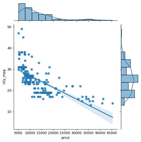 Data Visualization Using Python Pandas Seaborn And Plotly Part 2
